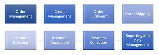 The Invoiced Order-to-Cash Process Guide