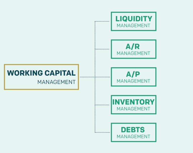 Working Capital Management Explained | Invoiced
