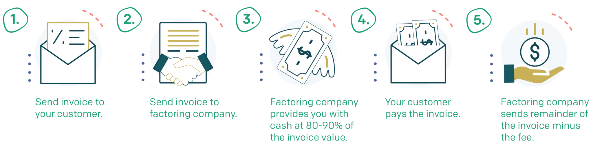 What Is Invoice Factoring & How Does It Work? | Invoiced