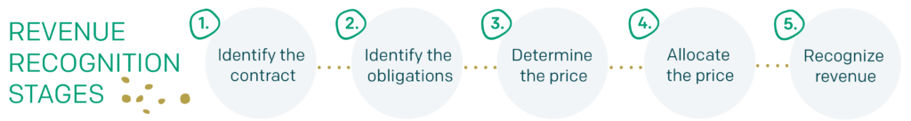 Revenue Recognition Principle: Meaning & 5 Steps | Invoiced
