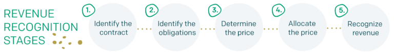 Revenue Recognition Principle: Meaning & 5 Steps | Invoiced