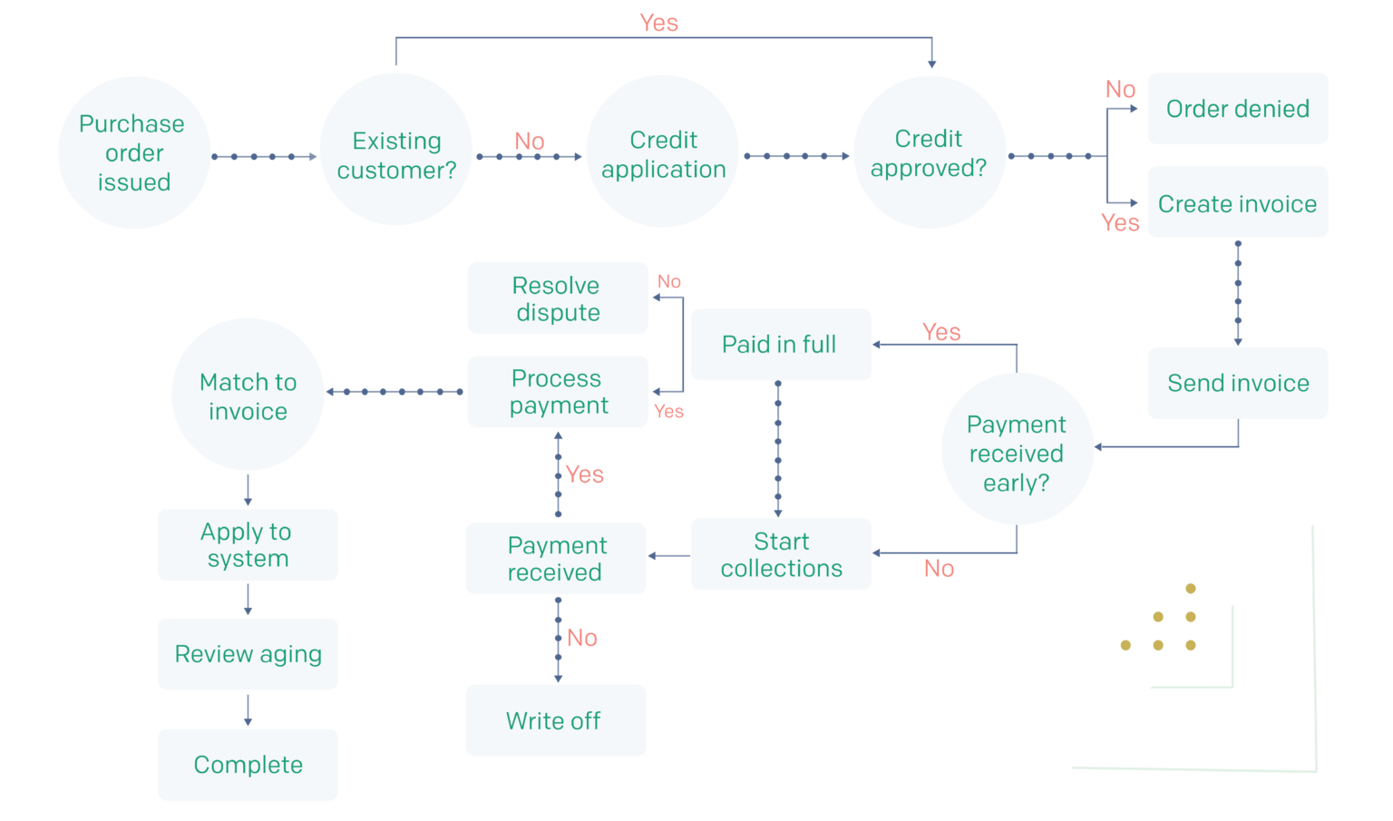 Accounts Receivable Process: Step-By-Step Guide | Invoiced