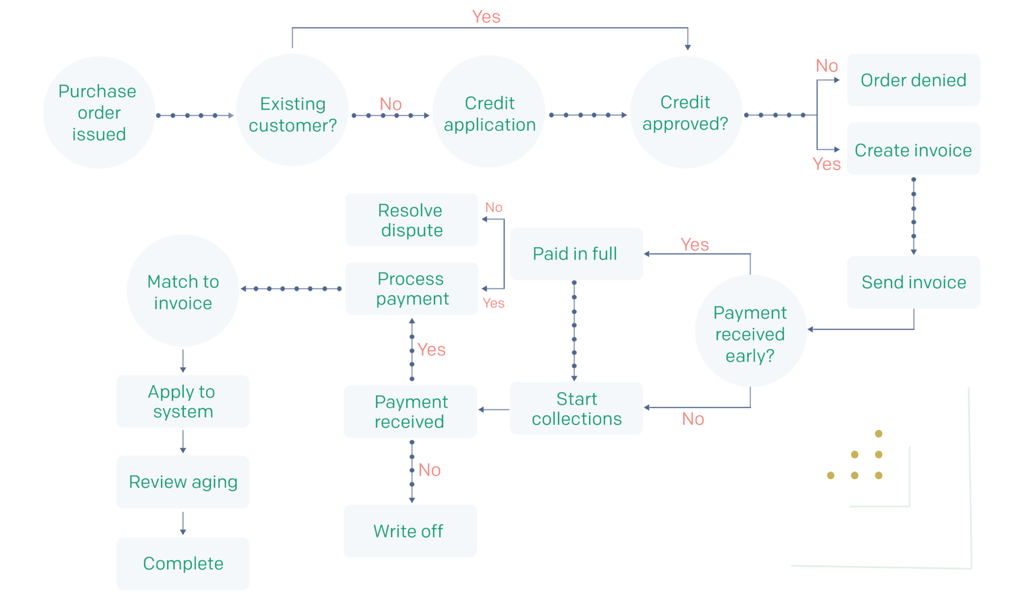 Accounts Receivable Process: Step-By-Step Guide | Invoiced