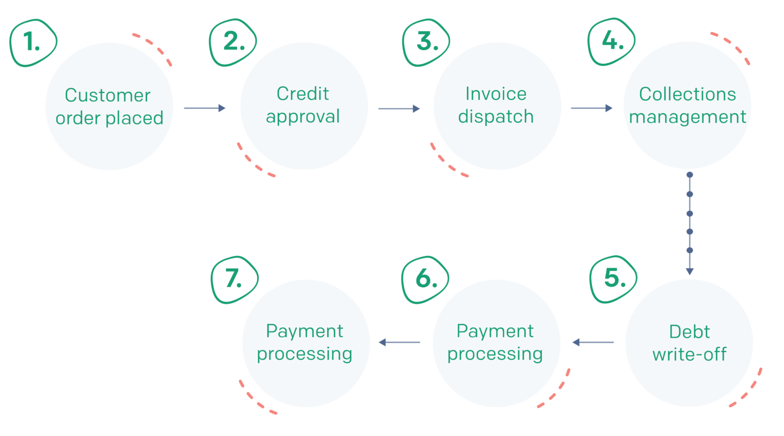 Accounts Receivable Process: Step-By-Step Guide | Invoiced