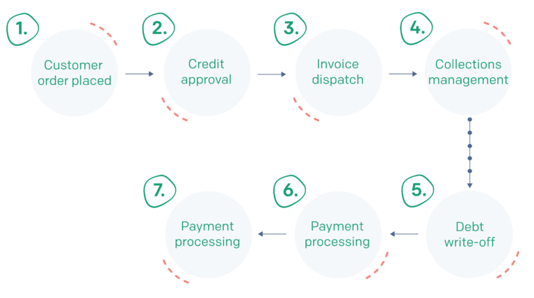 Accounts Receivable Process: Step-By-Step Guide | Invoiced